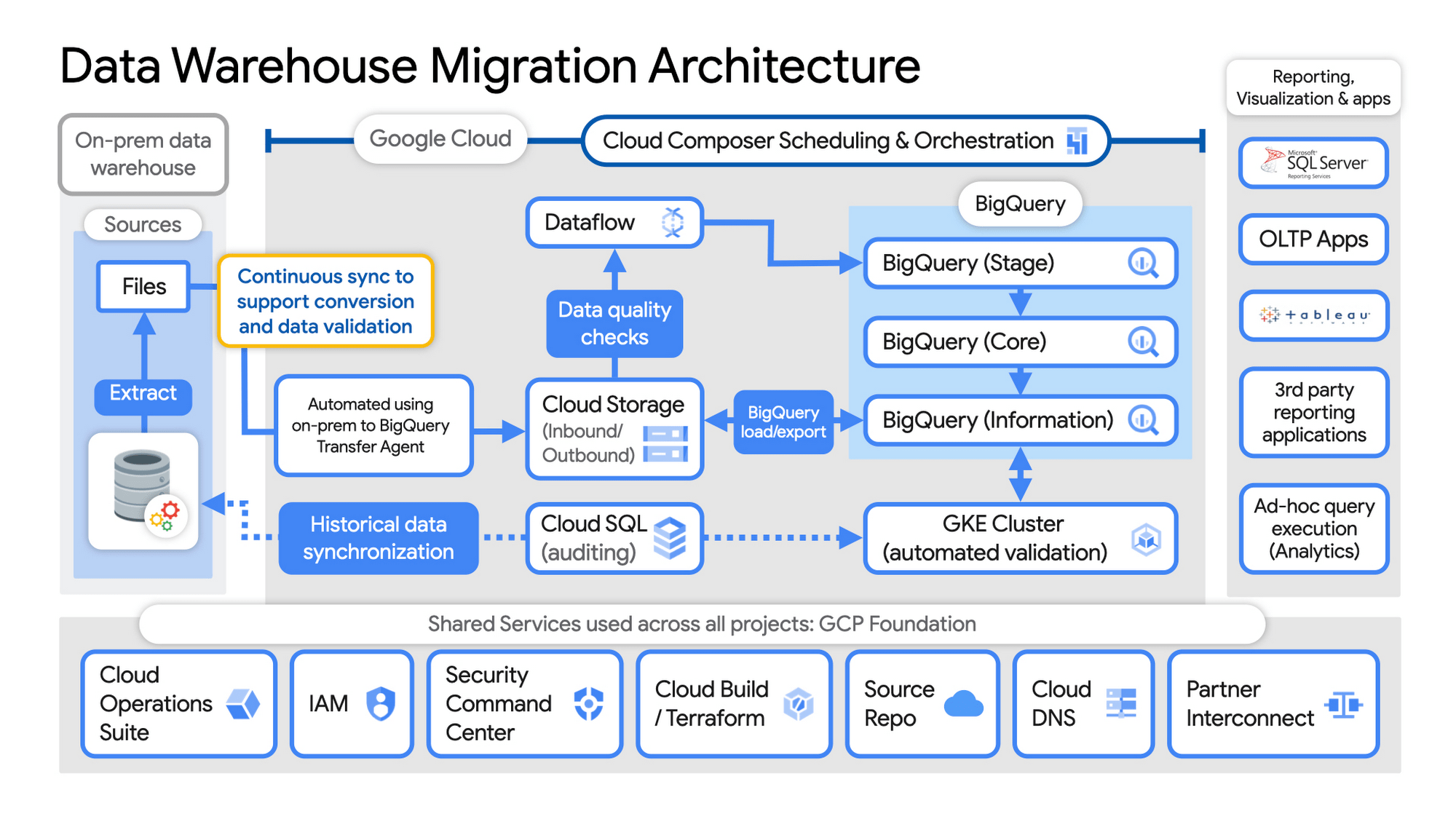 How to migrate data warehouse on premises to BigQuery on GCP