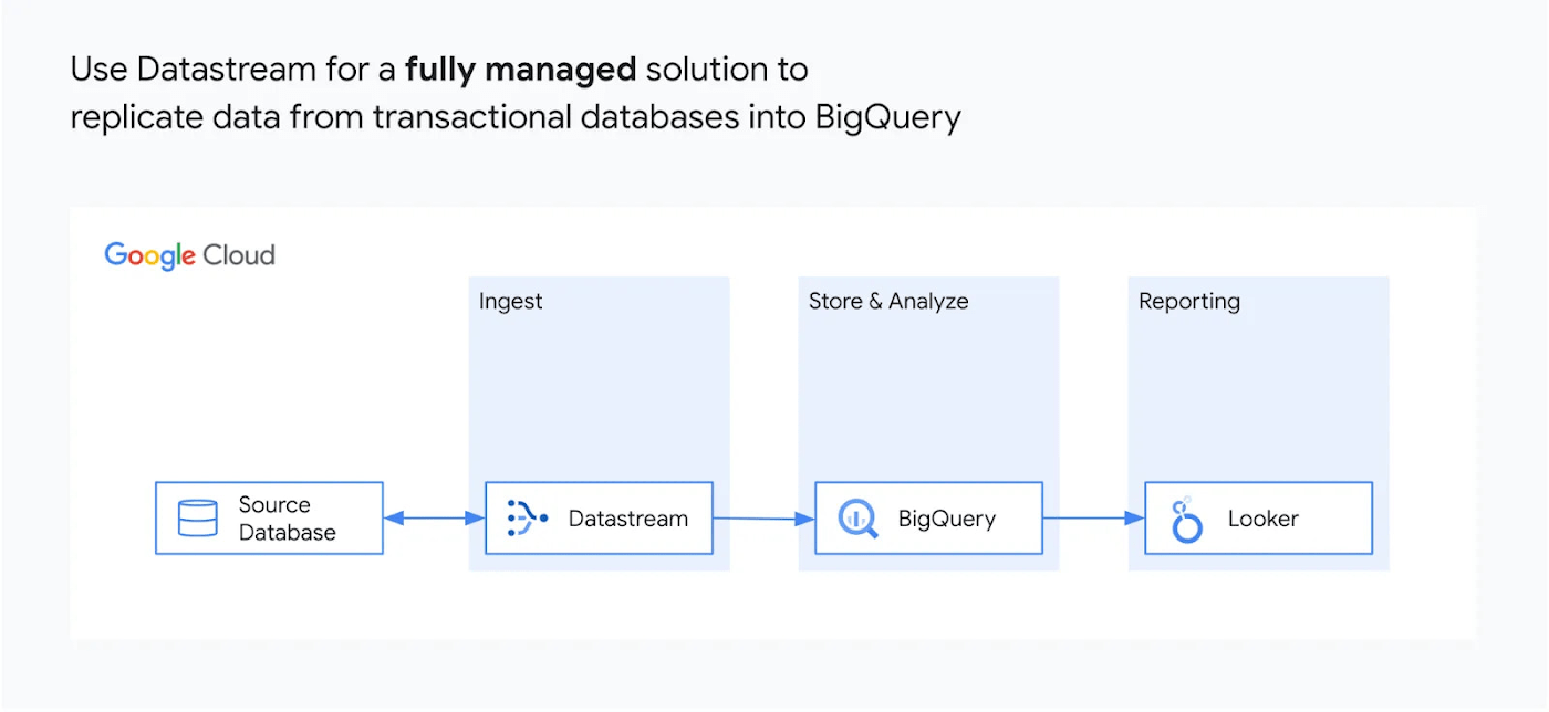 Introducing Datastream for Google BigQuery - Gimasys