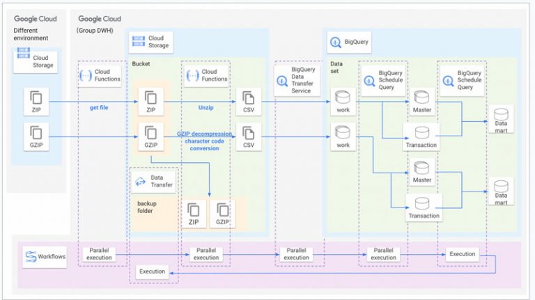 How Asahi Group builds a data analytics platform